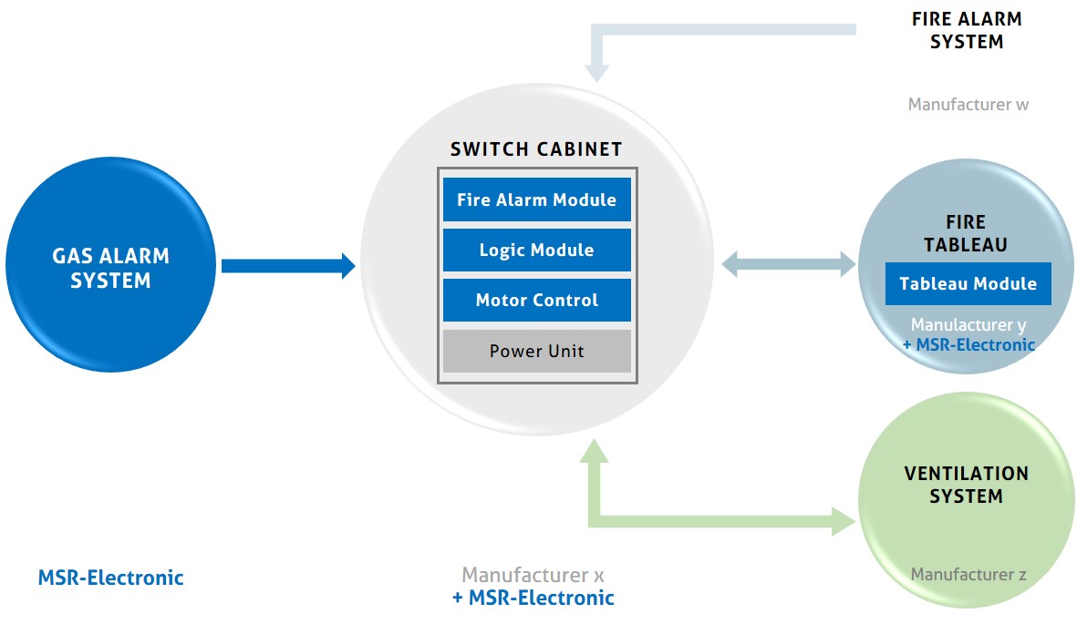 Garages and tunnels: Extended safety from MSR-Electronic GmbH