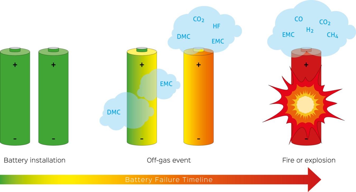 MPS™ sensors increase battery safety